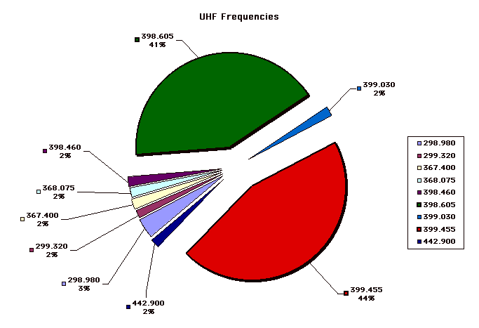 TSCM - Common Bugging Frequencies